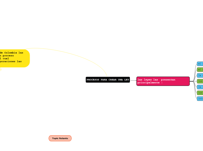 PROCESOS PARA CREAR UNA LEY - Mind Map